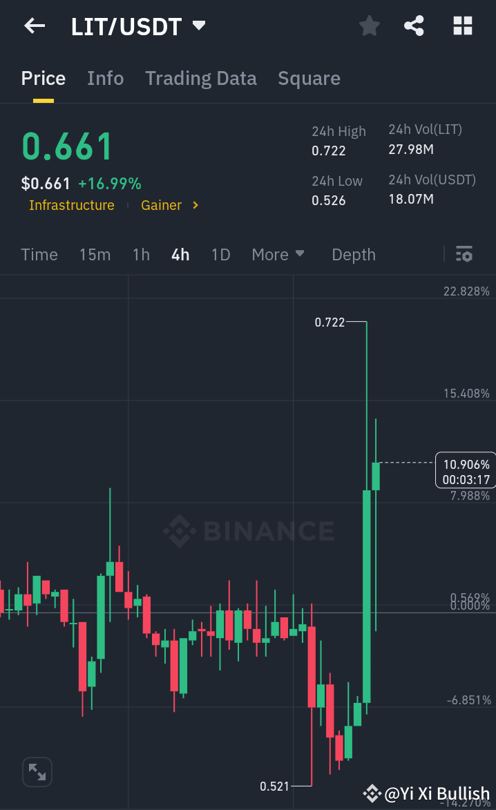 🚀 $LIT /USDT - Explosive Breakout Ahead? Key Targets & Trad | Yi Xi Bullish on Binance Square