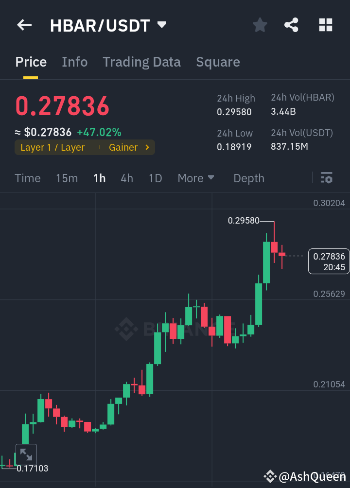 $HBAR soon will hit $0.3234....then $0.5 $HBAR has surged | AshQueen on Binance Square