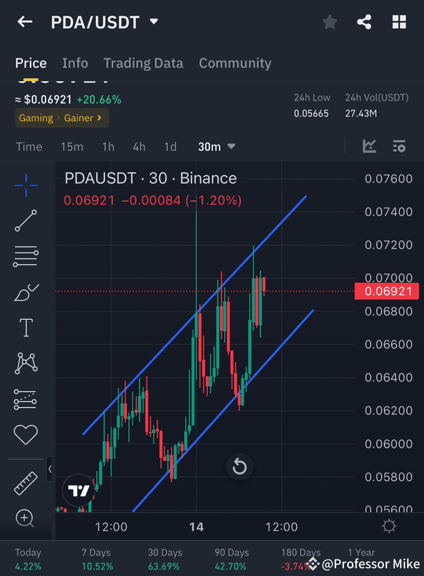 $PDA /USDT ALERT: Bullish Momentum Building – Act Now! 🔥💯 | Professor Mike on Binance Square