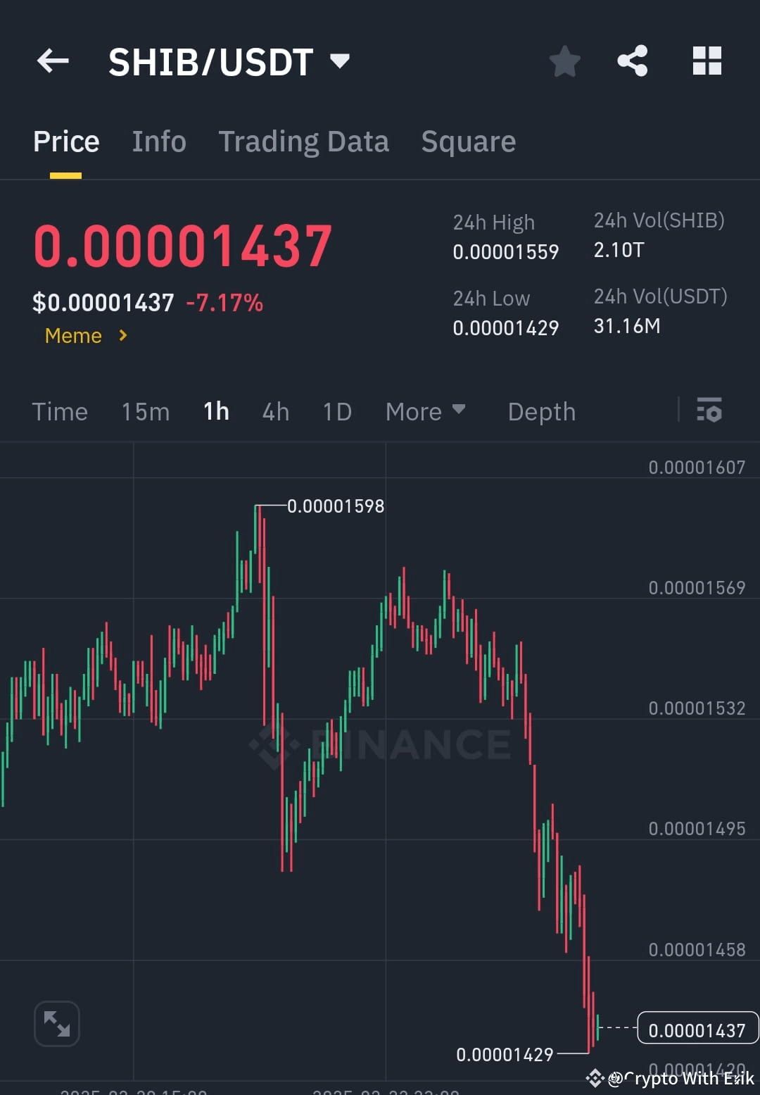 $SHIB /USDT Trading Signal – Bears in Control! Shiba Inu (S | Crypto With Erik on Binance Square