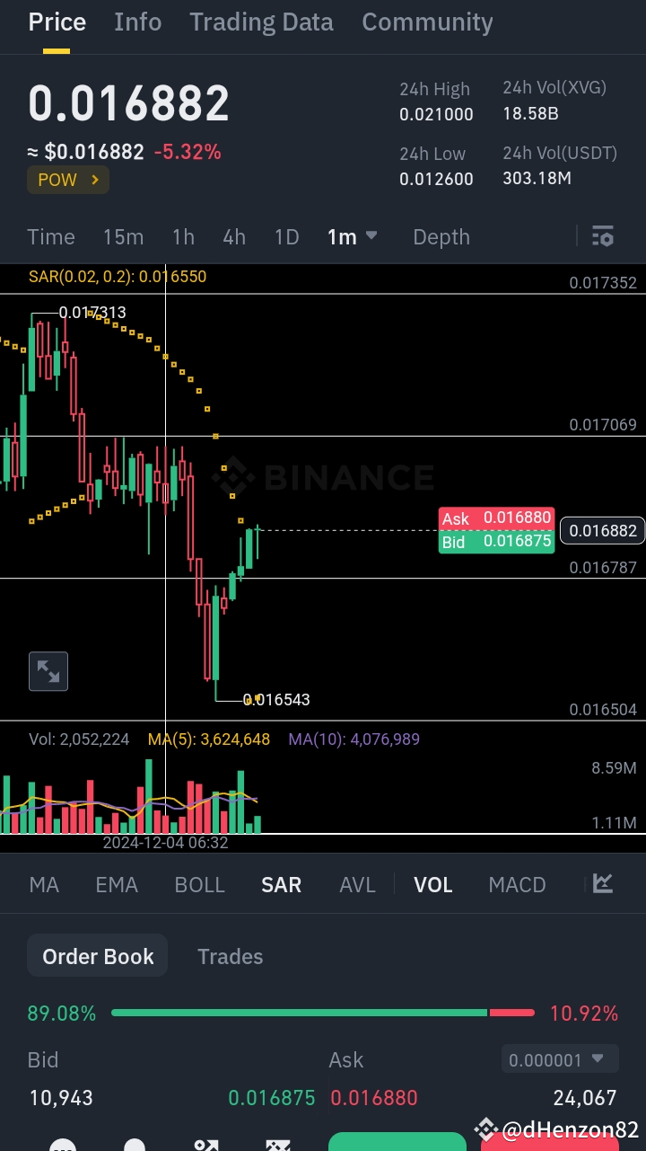 $XVG high potencial! get in now! 🚀🚀🐋💵💵💵 24hrs volume | dHenzon82 on Binance Square