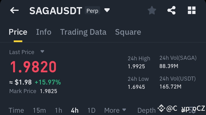 SAGA/USDT Price Chart Analysis and Target 🎯 | CryptoCZ on Binance Square