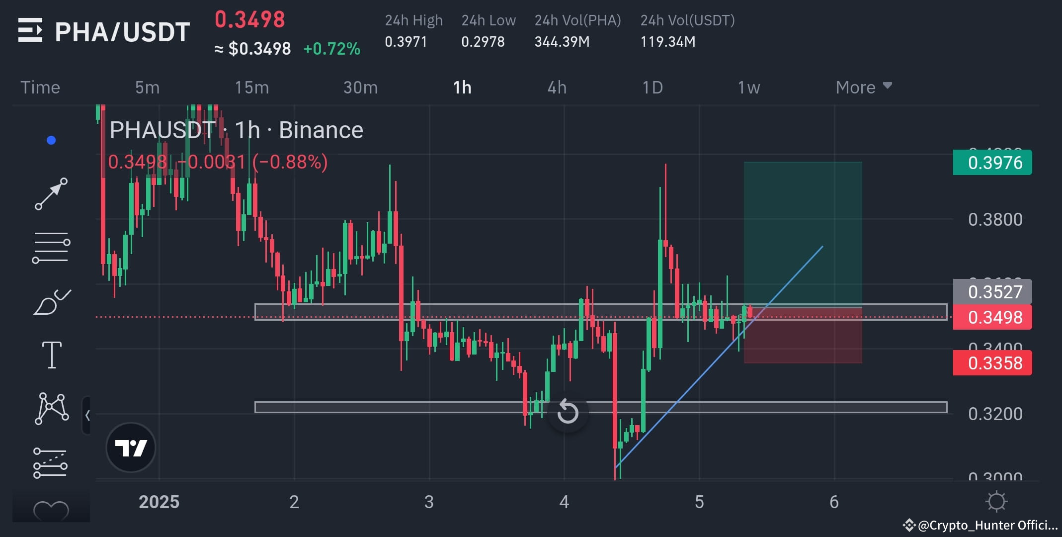 $PHA /USDT BULLISH BREAKOUT IMMINENT 🚀 Key Levels: - Curre | Professor_Michael on Binance Square