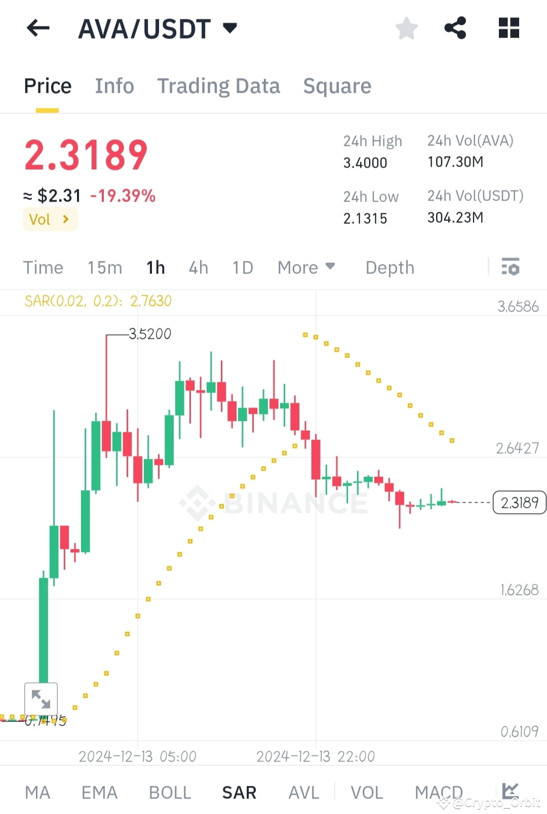 $AVA 🚨 AVA USDT Technical Analysis – December 2024 🎯 AV | Crypto_Orbit on Binance Square