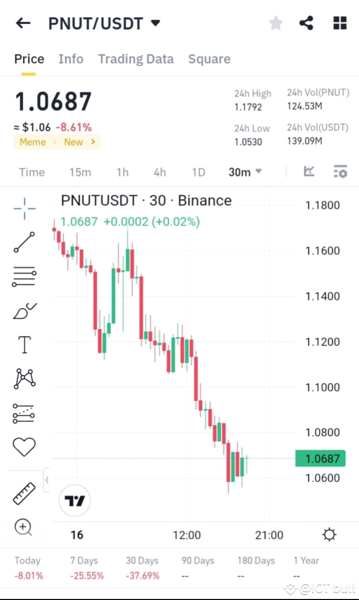 $PNUT /USDT Technical Analysis: Preparing for Reversal? The | ICT bull on Binance Square