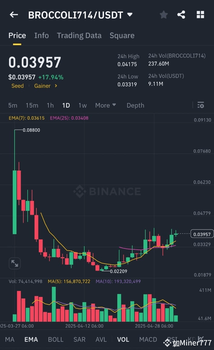 Coin Pair: $BROCCOLI714 / USDT Current Price: $0.03957 (+17. | Miner777 on Binance Square