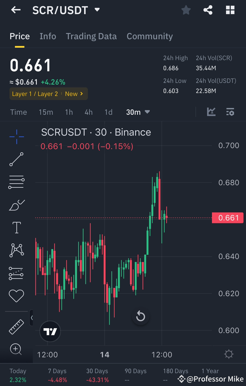 $SCR /USDT ALERT: Potential Breakout on the Horizon! 🚨 $SC | Professor Mike on Binance Square
