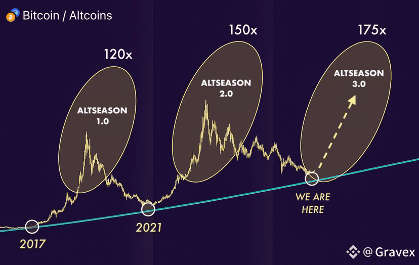 💥 #Altseason 3.0 IS LOADING… We’ve seen this playbook bef | Gravex on Binance Square