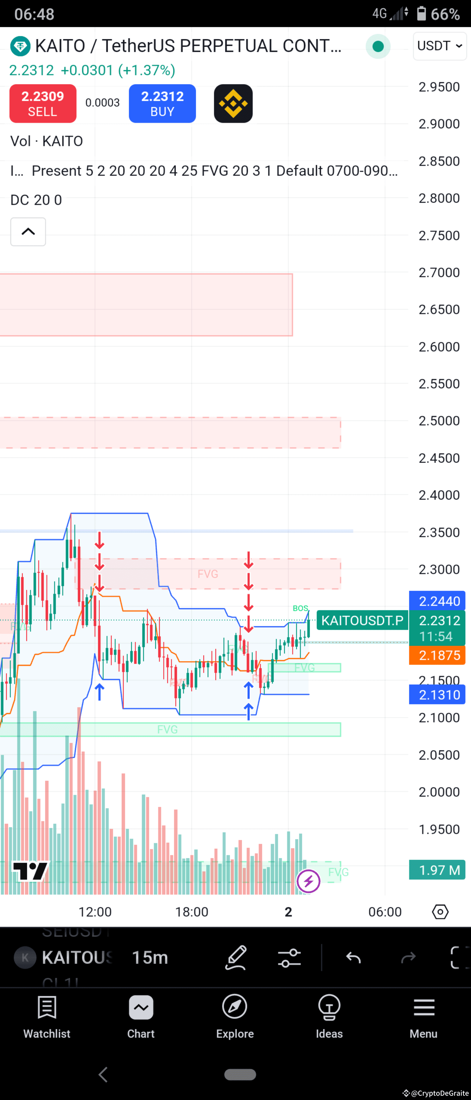📢 KAITO/USDT – Pro Trade Signal (15M Chart) 📢 🔥 Trend Bi | CryptoDeGraite on Binance Square