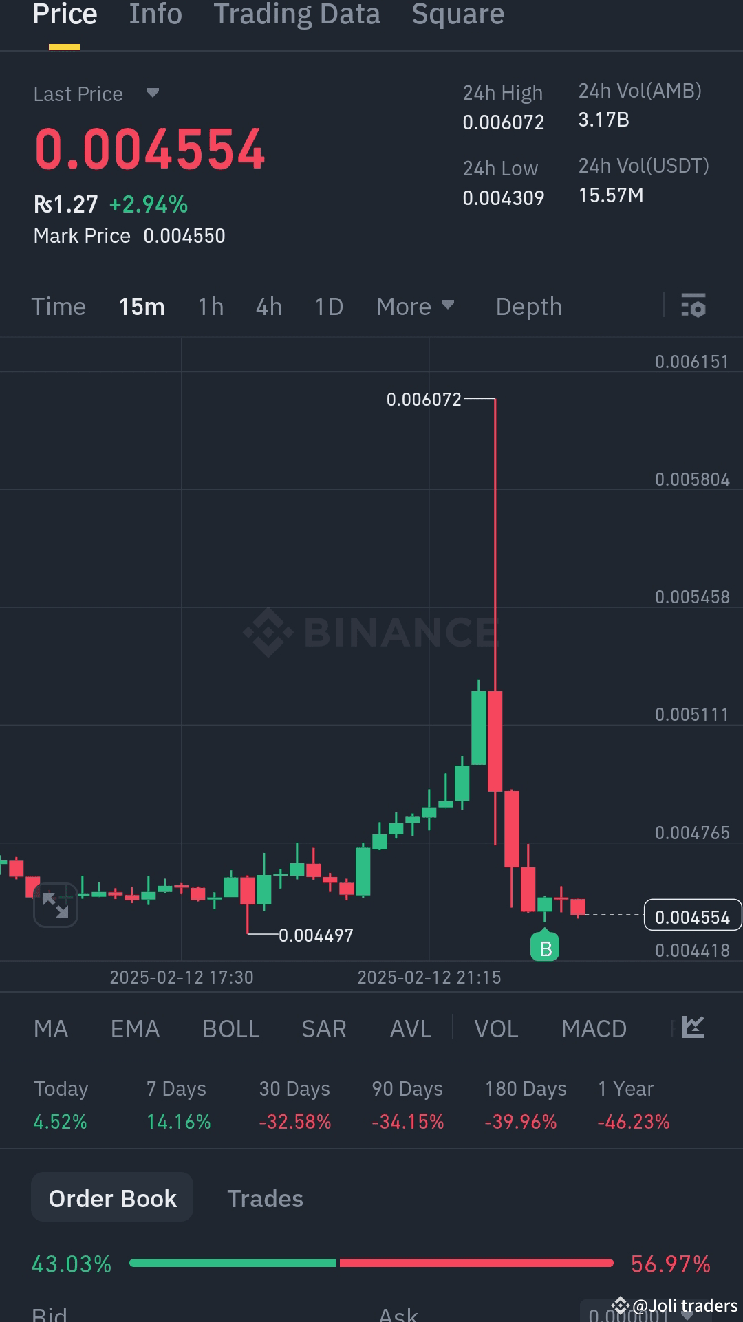 🔗#Amb /usdt🚀🚀 Big bull alert 🚨don't miss this opportunet | Joli traders ...