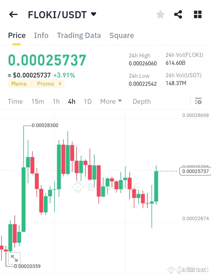 $FLOKI /USDT Analysis Current Price: $0.00025737 24h High: $ | ICT bull on Binance Square