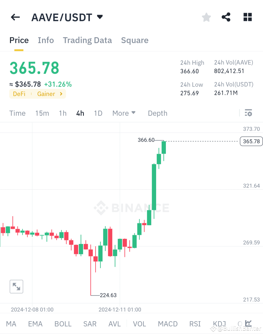 Bullish $AAVE move from $328 to $365... A Clearly Big clean | BullishBanter on Binance Square