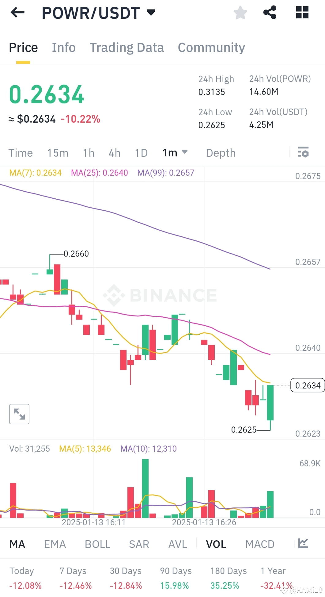 $POWR WR Ignites a Massive Surge! Price Breakout: $POWRUSD | KAMi10 on ...