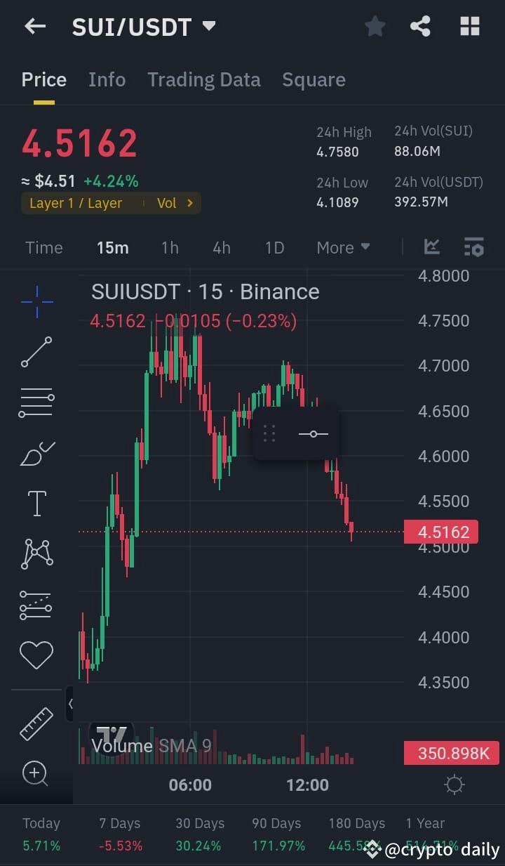 $SUI /USDT – Bullish Momentum Building! 🚀🔥 📈 Current Pri | crypto daily on Binance Square