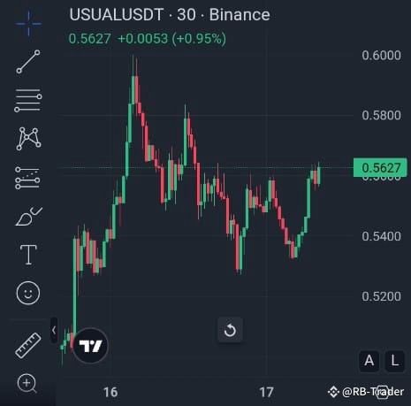 🚀 $USUAL 🔥💯 USDT Technical Analysis | 30-Minute Chart 📉 | RB-Trader Official on Binance Square
