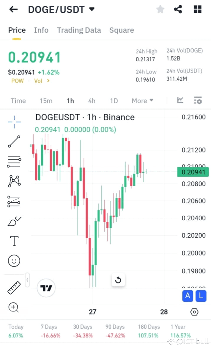 $DOGE /USDT – READY FOR A BREAKOUT OR ANOTHER DIP? 🚀🐕 $DO | ICT bull on Binance Square