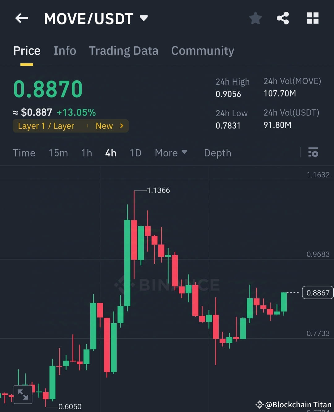 🚨 MOVE/USDT ALERT: Breakout Signals – Don’t Miss This Move! | Blockchain Titan on Binance Square