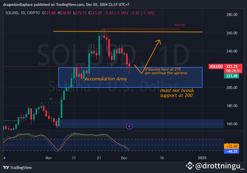 SOL Dip Buy Opportunity: Potential 20-50% Upside Entry: | Dewangga_ on ...
