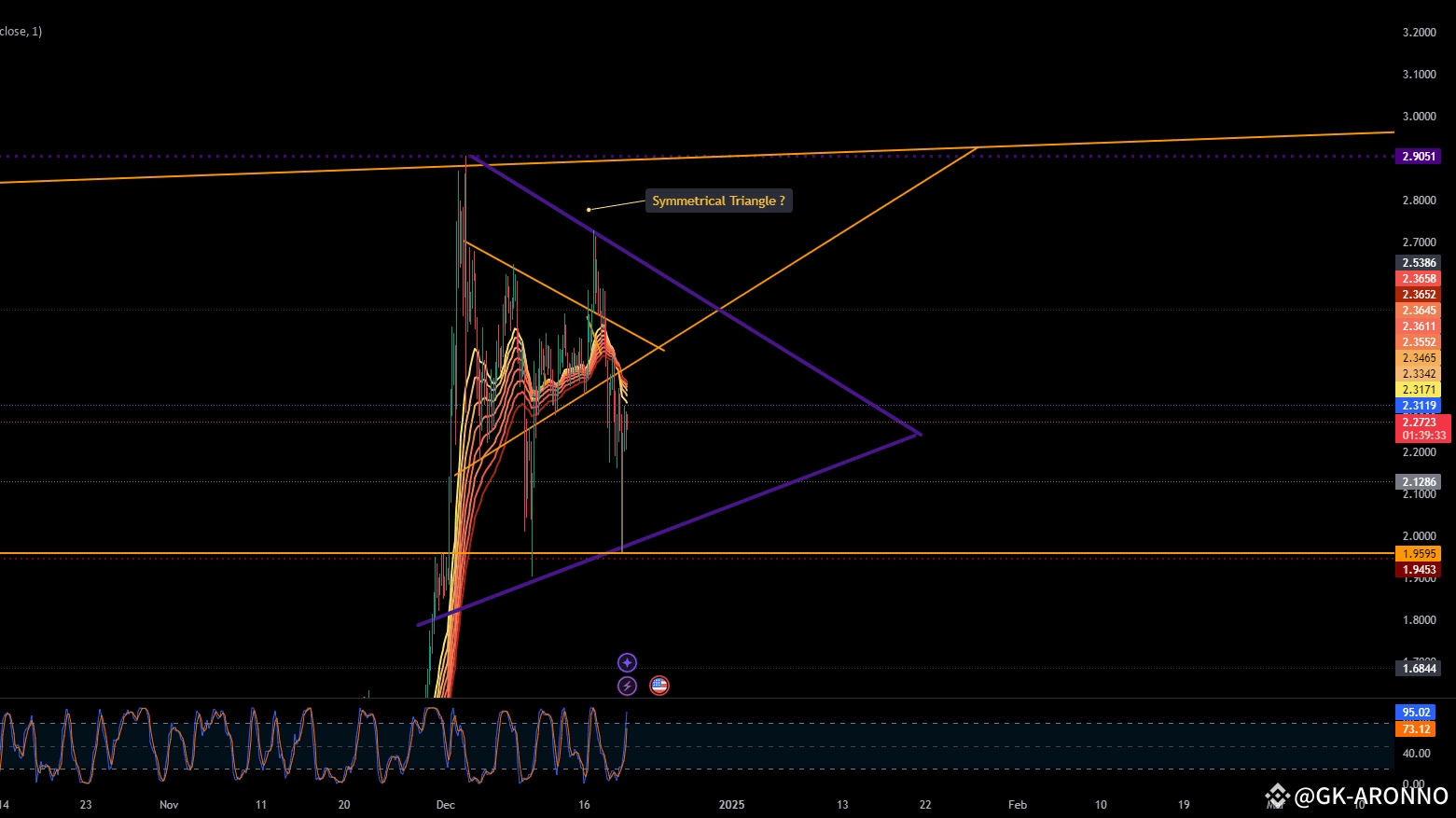 XRP symmetrical triangle💥 | GK-ARONNO on Binance Square