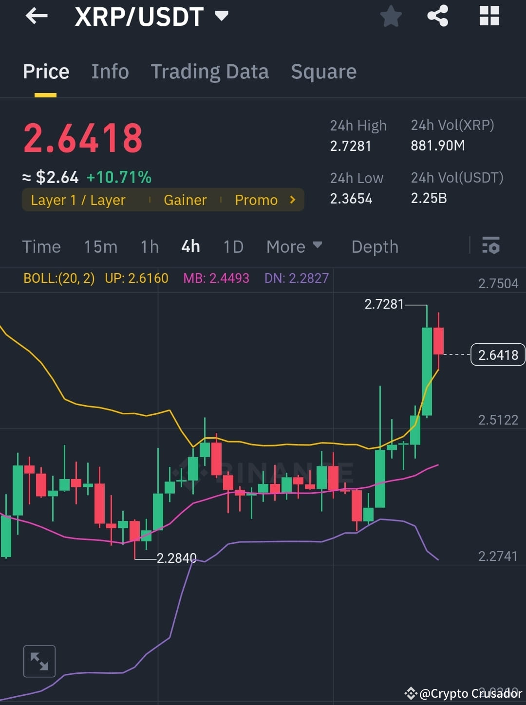 🚀: $XRP /USDT is currently trading at $2.64, showing a 10.7 | Crypto Crusador on Binance Square