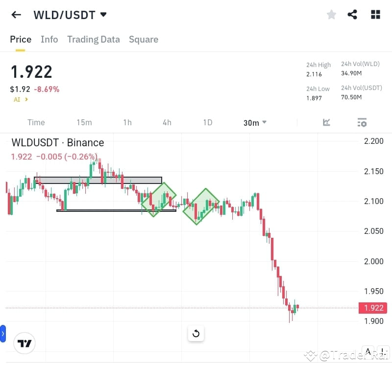 $WLD /USDT Update: Target Achieved! 🚀 The $WLD/USDT sign | Trader Rai on Binance Square