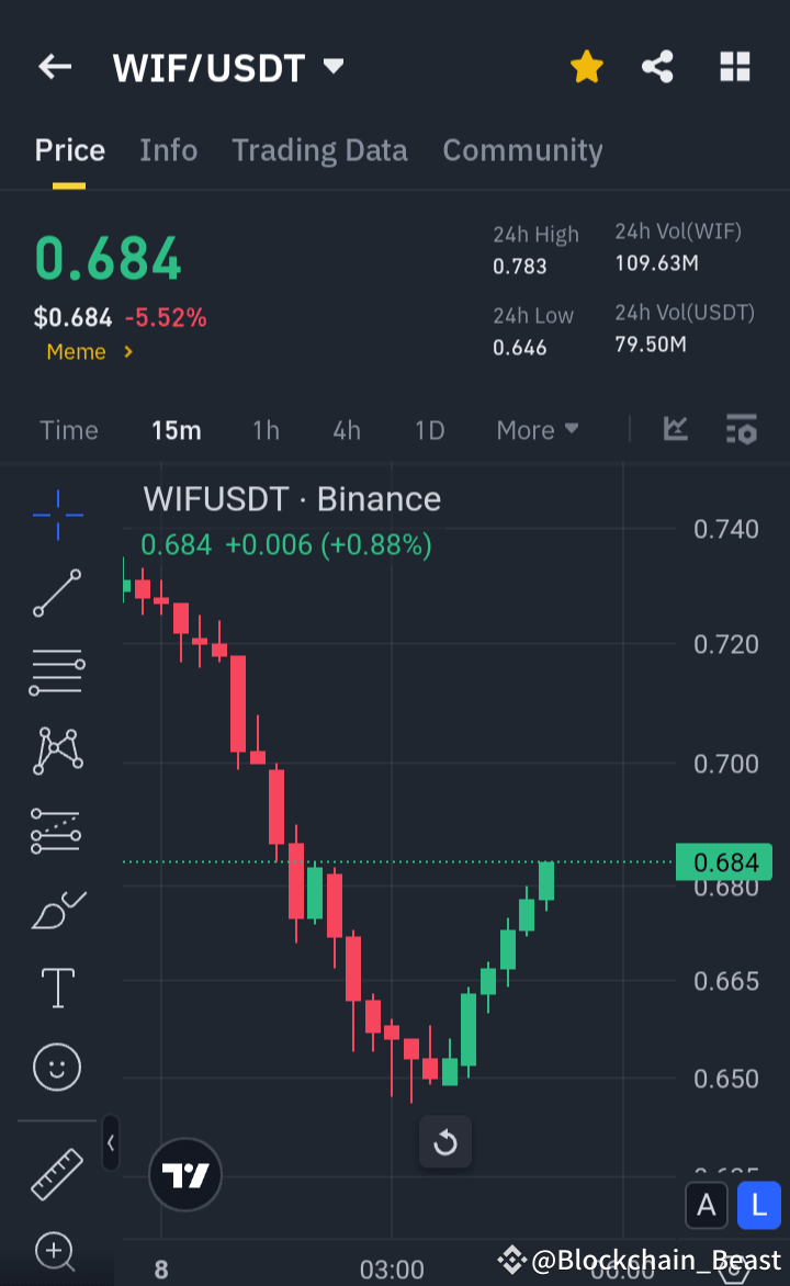 $WIF /USDT Bull Run Alert!🔥💯 📌 Current Price: $0.684 🔹 | Blockchain_Beast on Binance Square