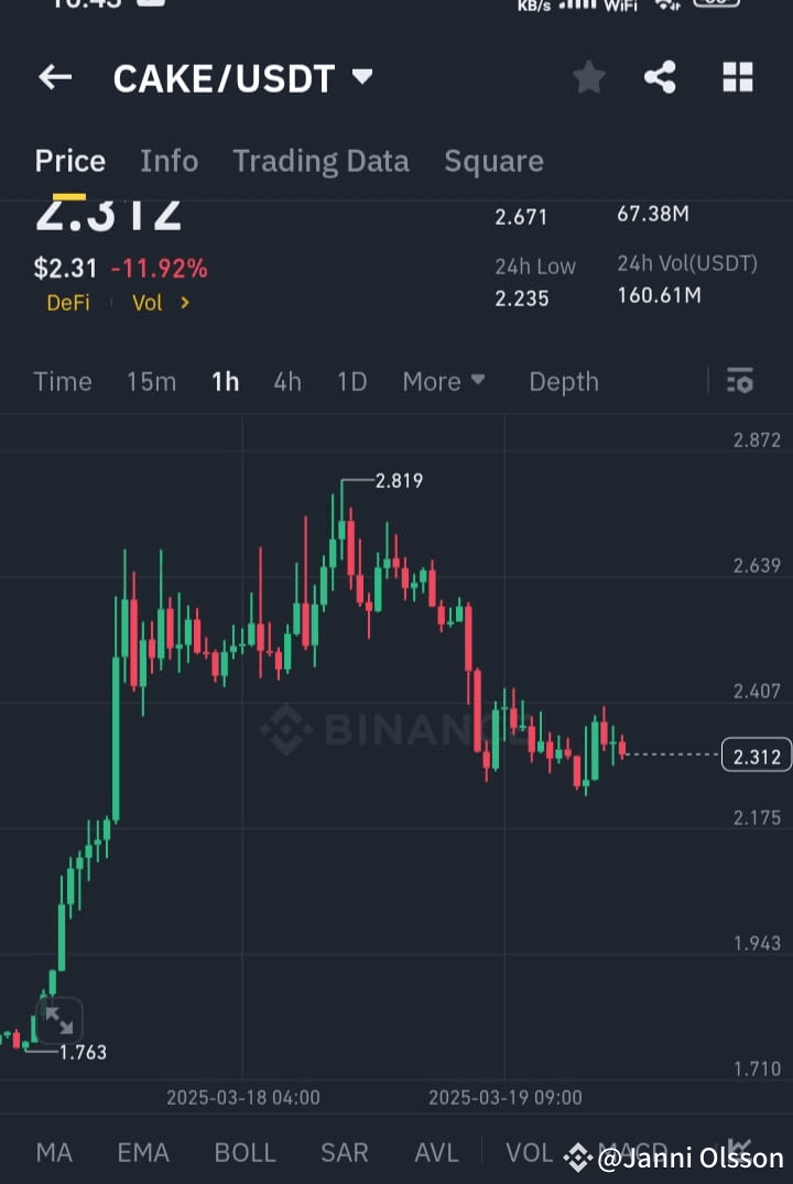 🚨 CAKE/USDT – Major Pullback! Is a Rebound Coming? 🔹 Curr | Janni ...