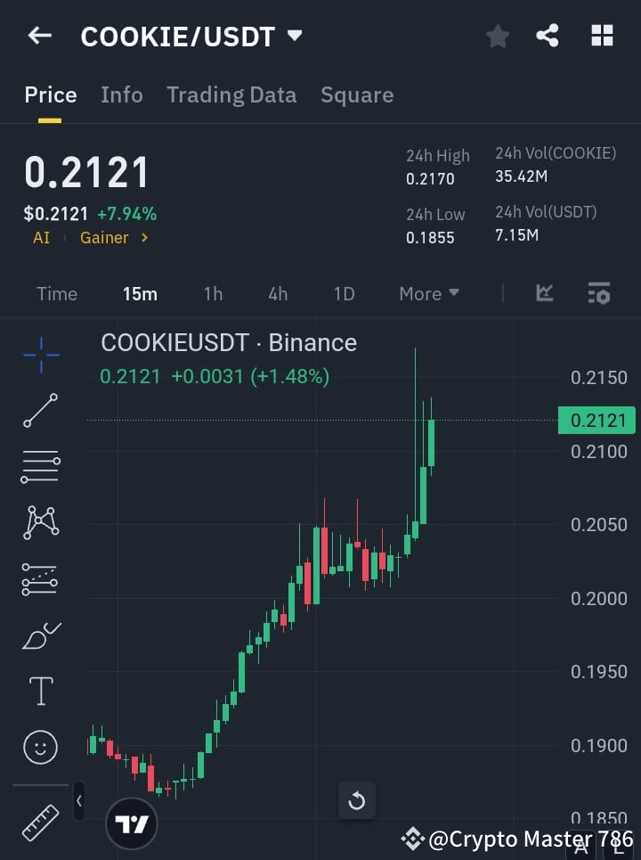 🚀 $COOKIE /USDT – Bullish Surge Continues! 💯🔥 📊 Current | Crypto Master 786 on Binance Square