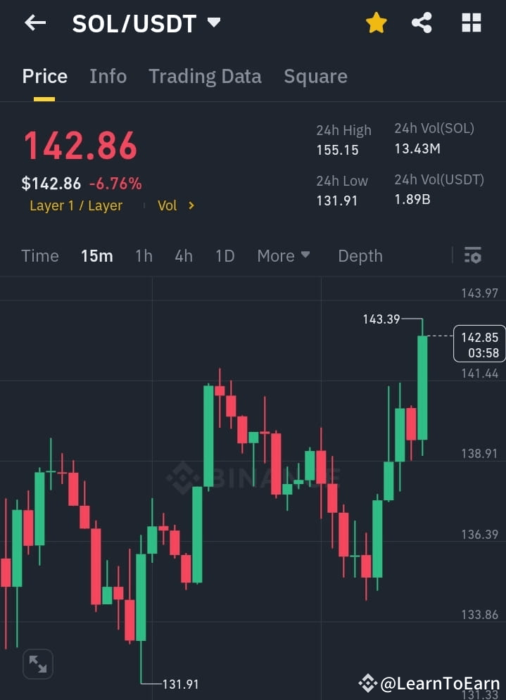 SOL Urgent update 🚨 Key Observations: 1. Current Price: | LearnToEarn on Binance Square