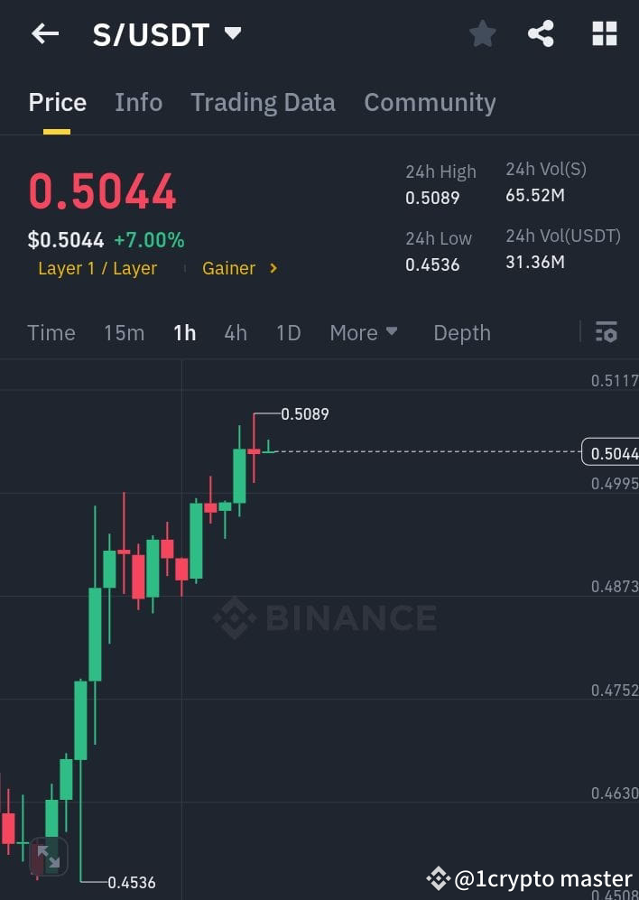 $S /USDT Price Analysis: A Look at the Recent Market Movemen | 1crypto master on Binance Square