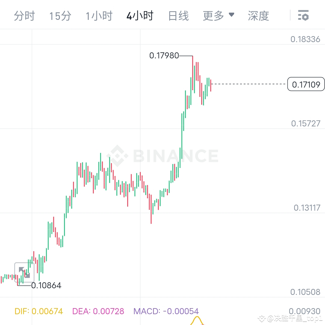 Doge shorting is now Macd/daily level shows a top divergence | 决胜千里 ...