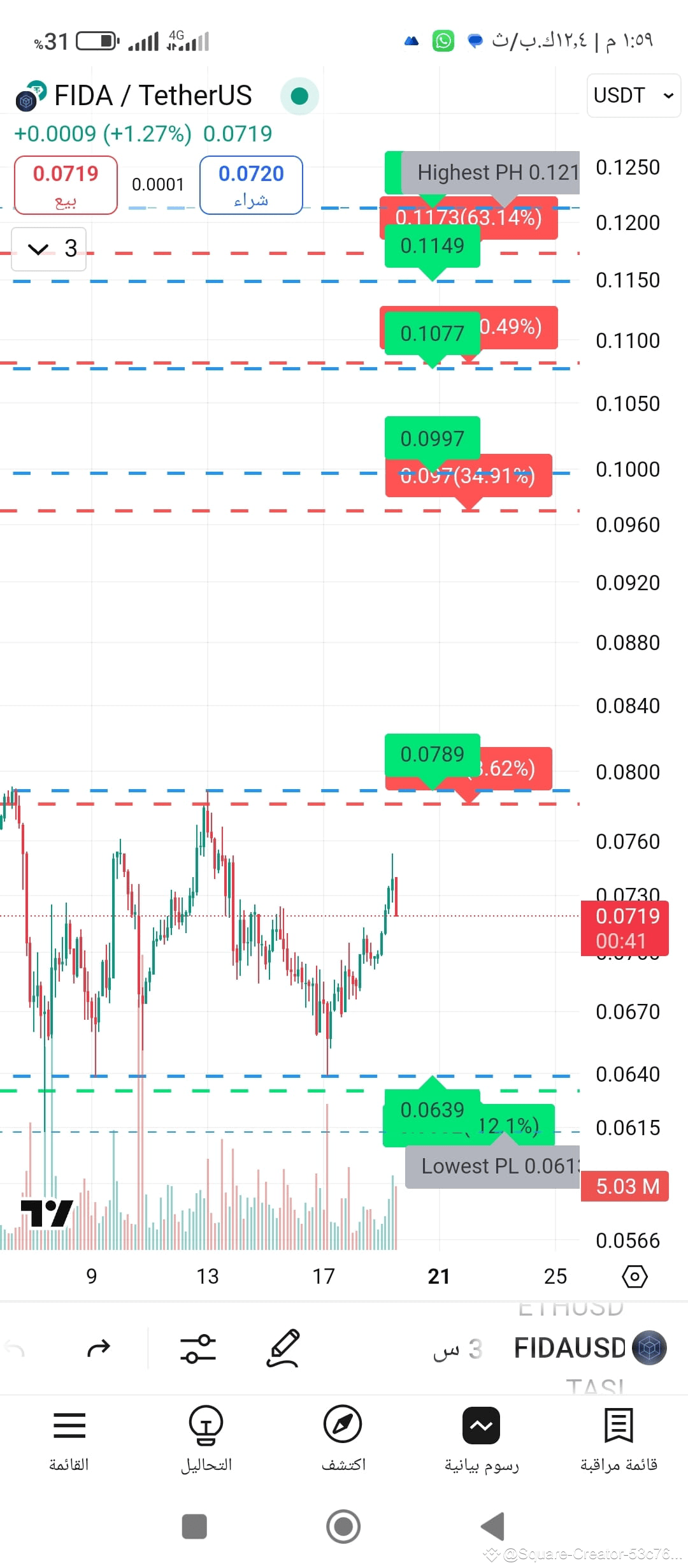 fida Entry Price Current Price or 0.0710 Target 0.0789 Sto | shiGest on ...