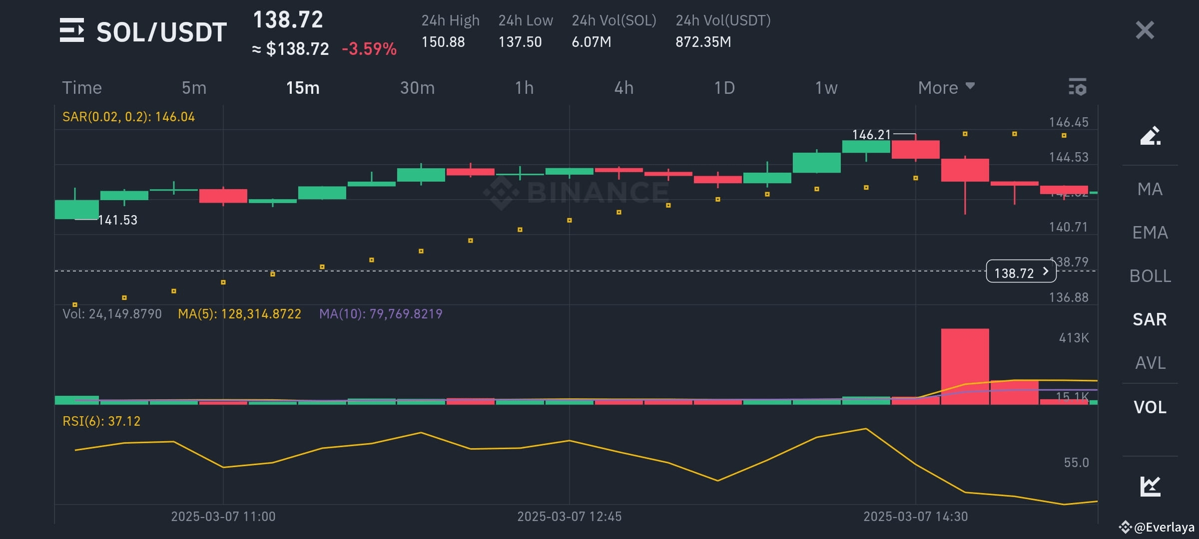 Solana’s future is evolving—will an 80% inflation cut be the | Everlaya ...