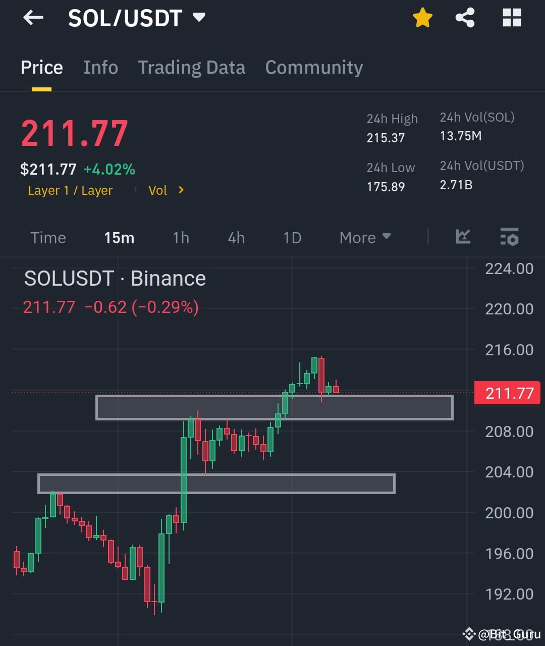 $SOL /USDT - Bulls Holding Strong Above Support! 🚀 Solan | Bit_Guru on Binance Square