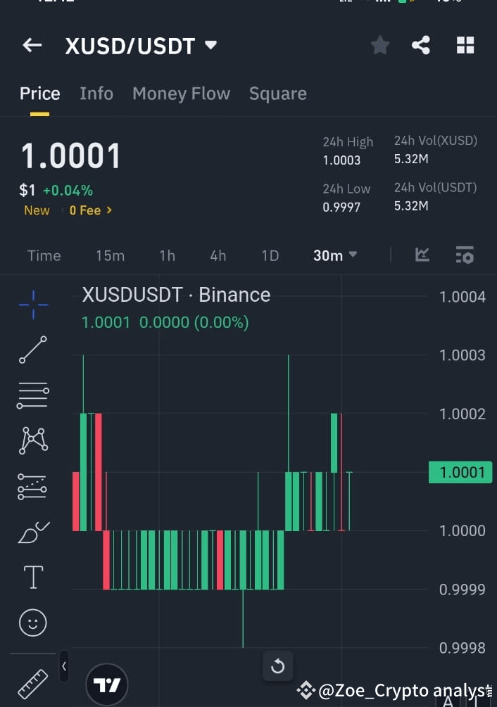 $XUSD /USDT – POTENTIAL BREAKOUT INCOMING! 📈 Current Price | Zoe_Crypto analyst on Binance Square