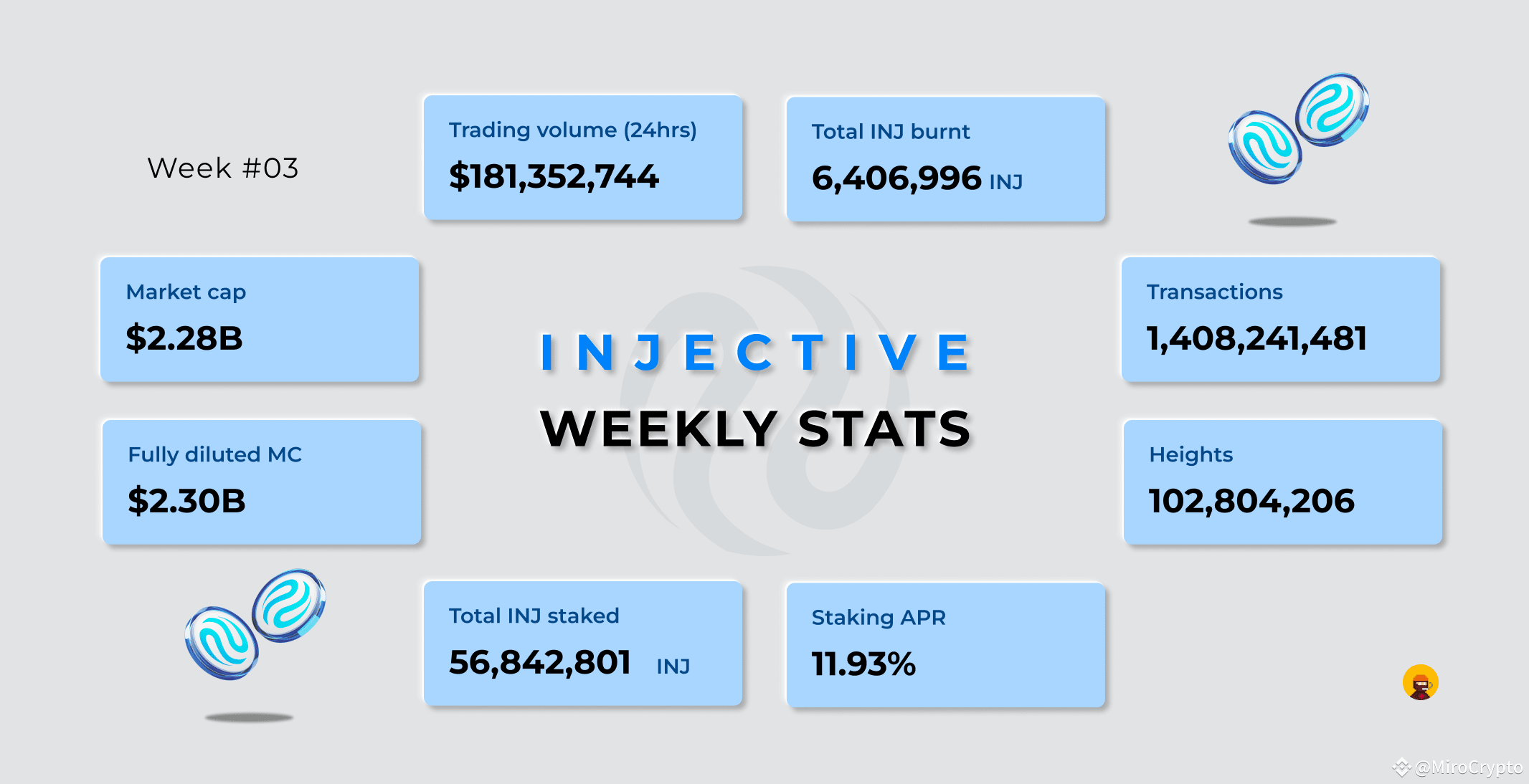 $INJ Weekly Stats! Here’s how Injective’s native token is w ...