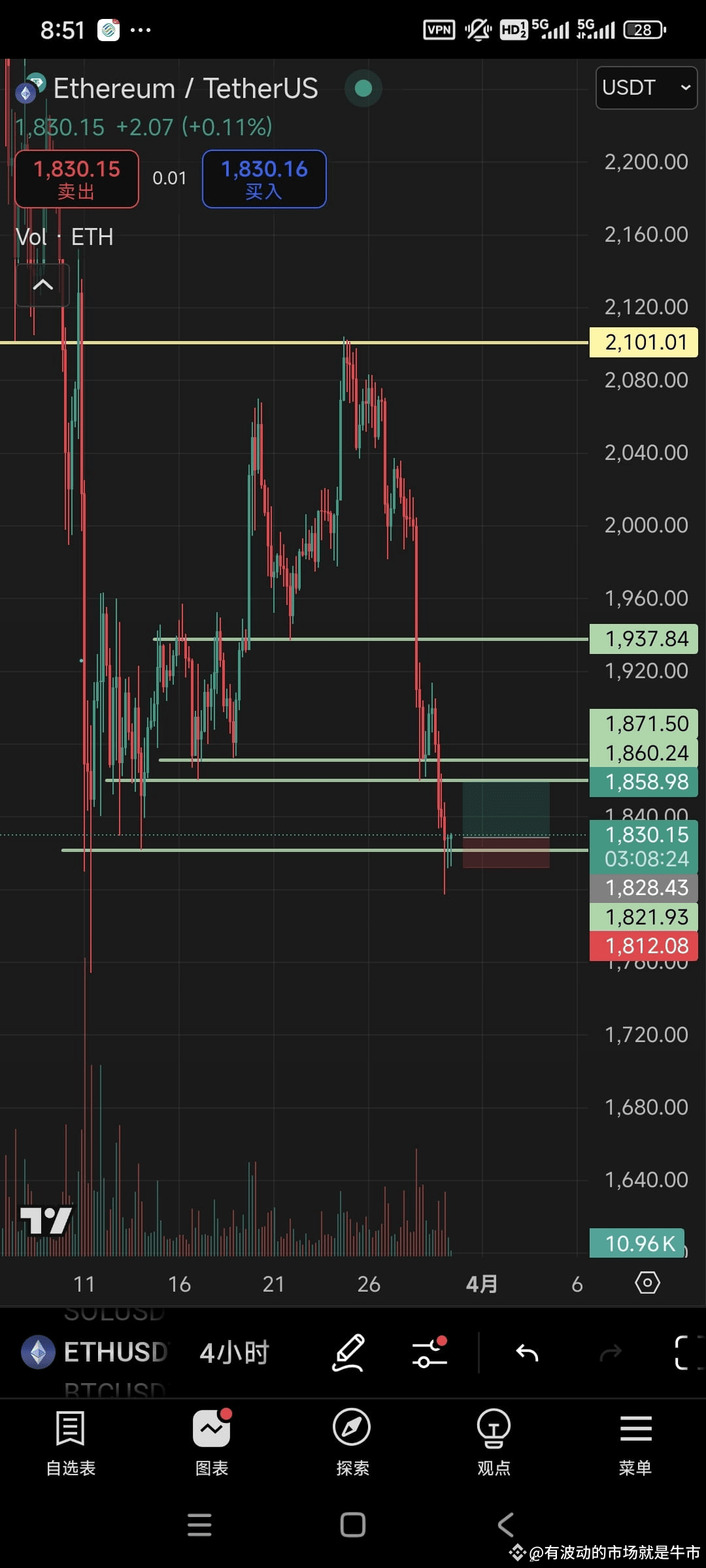 All short positions have taken profit, and it was satisfying | 有波动的市场就是 ...