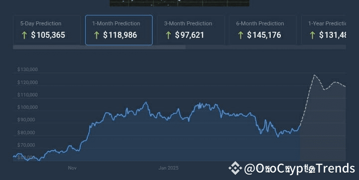 $BTC **Bitcoin (BTC) Price Predictions: 2025 to 2050 | OroCryptoTrends ...
