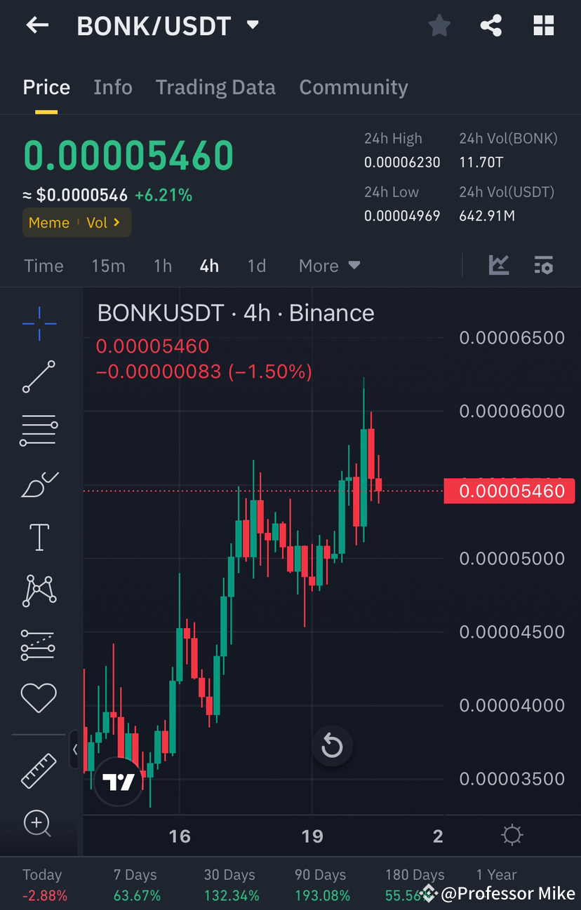 $BONK /USDT ALERT: Key Levels in Focus! 🚨 $BONK is trading | Professor Mike on Binance Square
