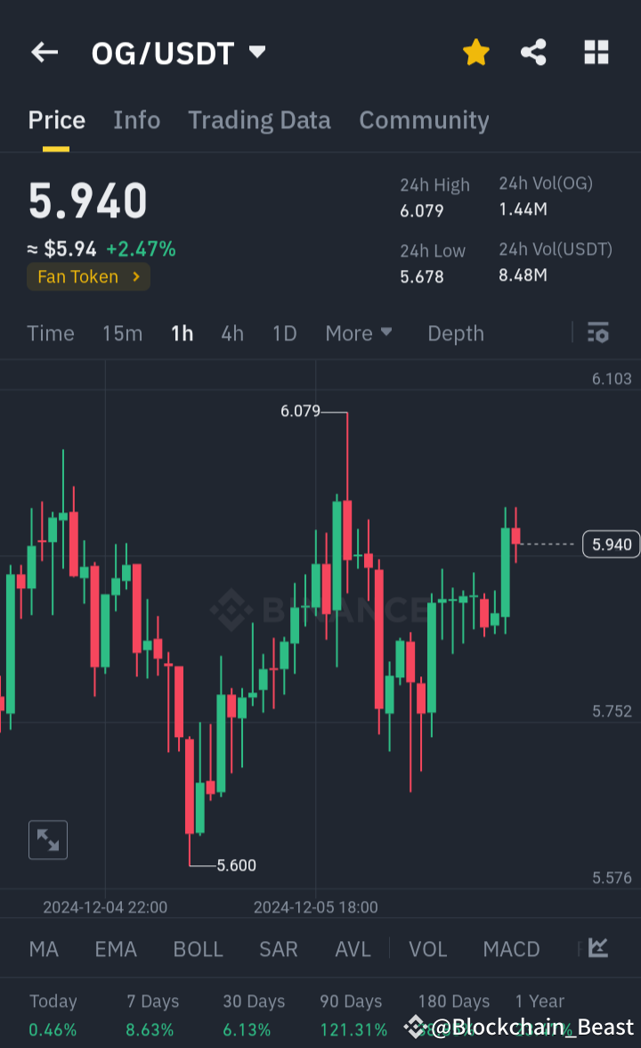 $OG $OG OG/USDT Price Analysis: A Critic | Blockchain_Beast on Binance Square