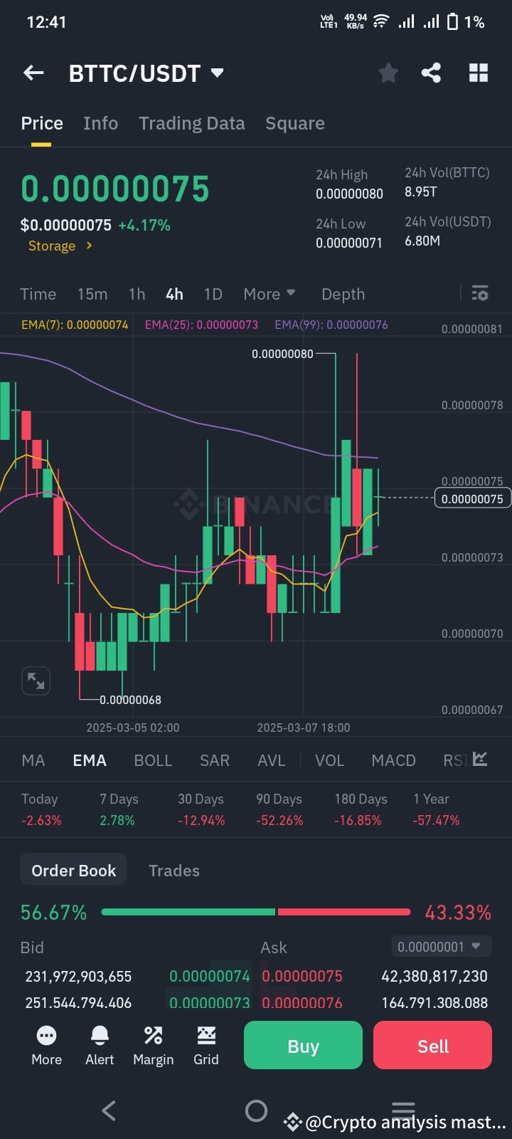 $BTTC /USDT bullish movement 😱🚀🔥 $BTTC #JobsReportSh | Crypto analysis master 786 on Binance Square