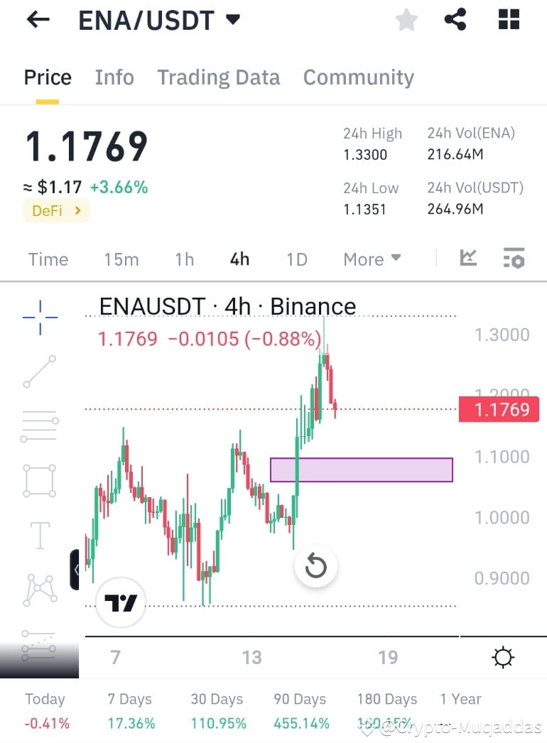 $ENA /USDT Update: Key Support Zone Intact! Our track recor | Crypto-Muqaddas on Binance Square