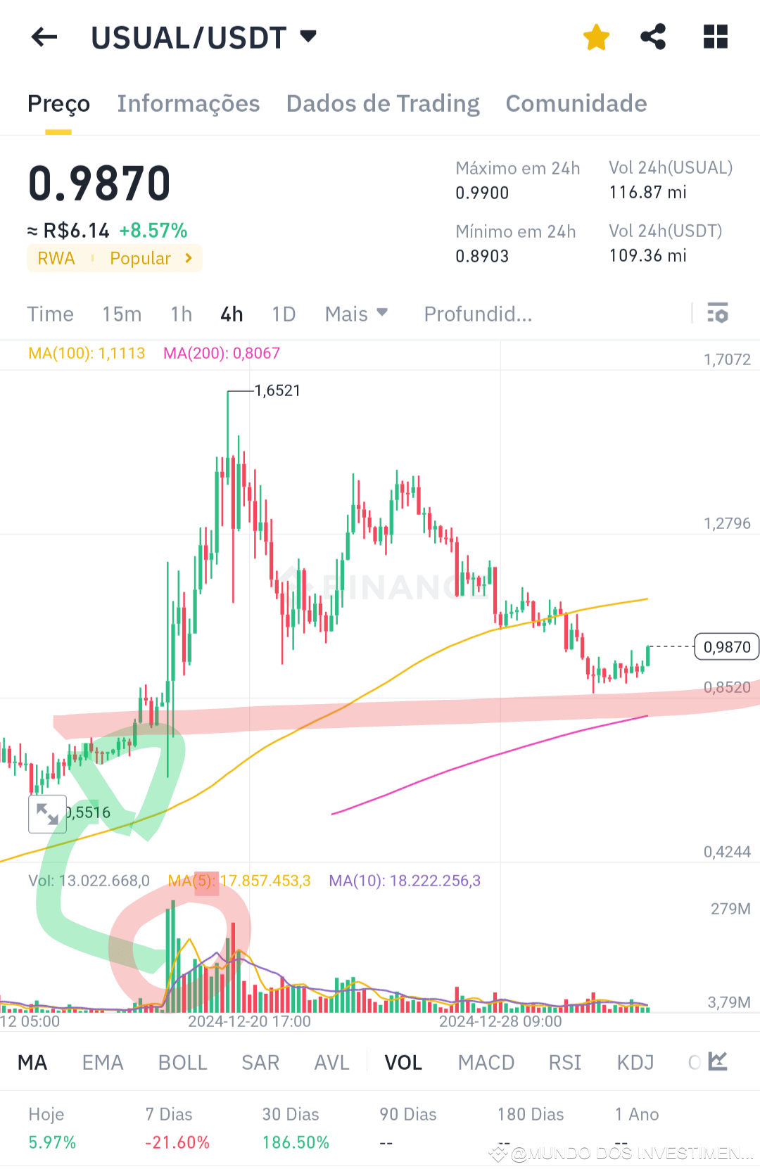 $USUAL Support region where whales bought usual now it is de | MUNDO ...