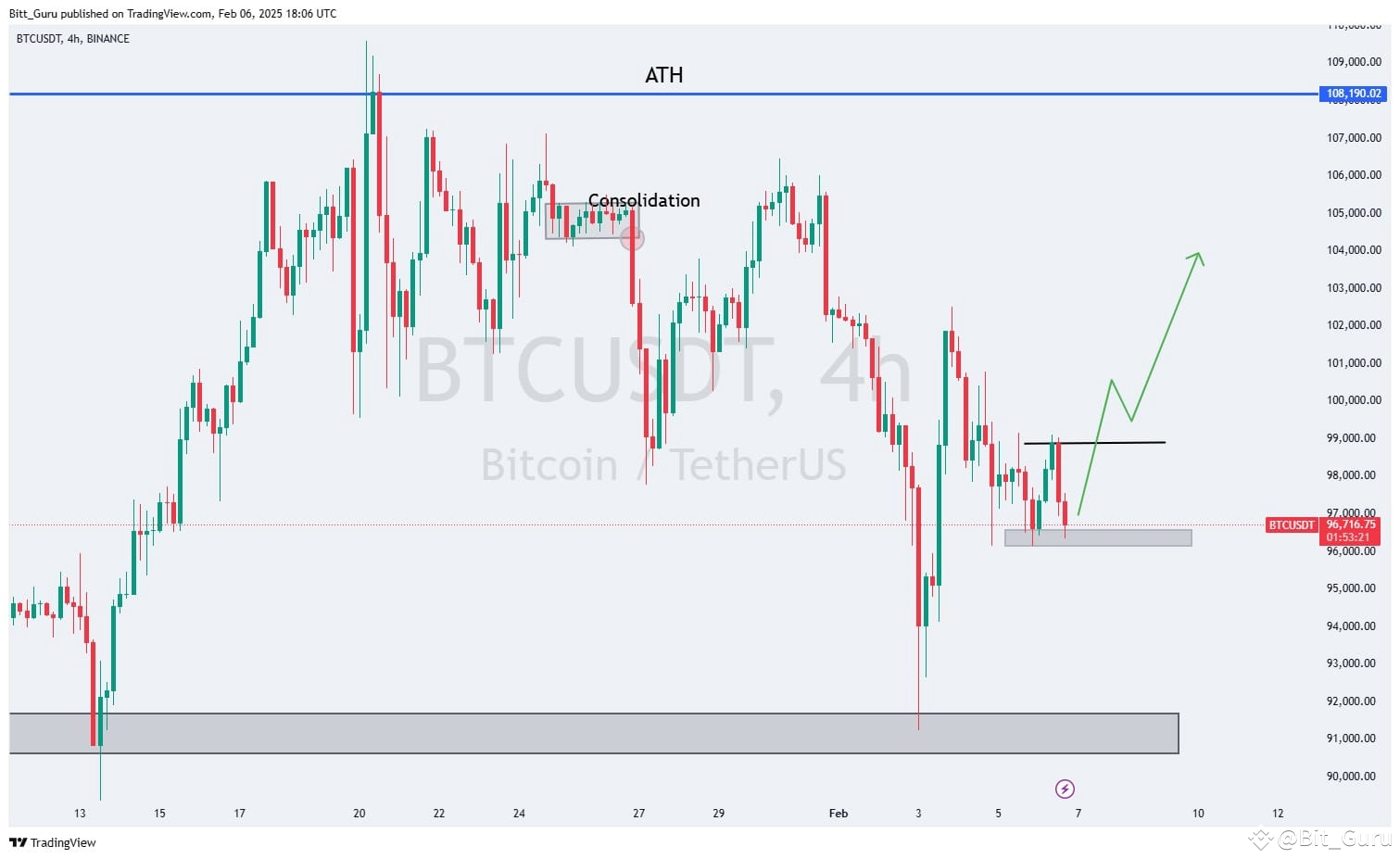 🚀 $BTC /USDT - Bulls Ready for a Comeback? 🔥 Bitcoin is | Bit_Guru on Binance Square