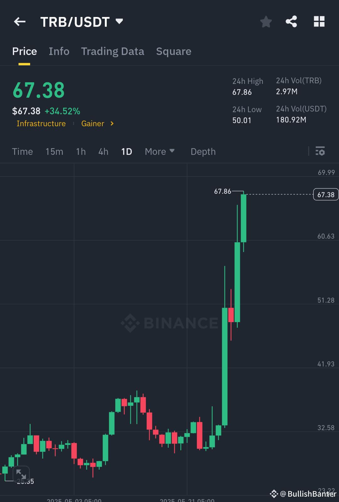 $TRB /USDT – ANOTHER MASSIVE WIN Another solid win as $TRB | BullishBanter on Binance Square
