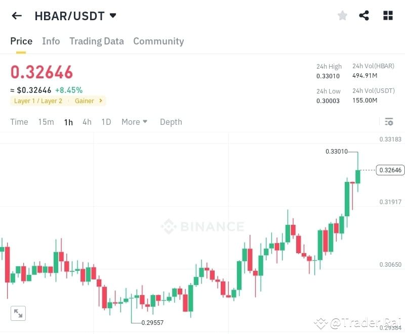 $HBAR /USDT Trading Signal - Breaking Out with Momentum? E | Trader Rai on Binance Square