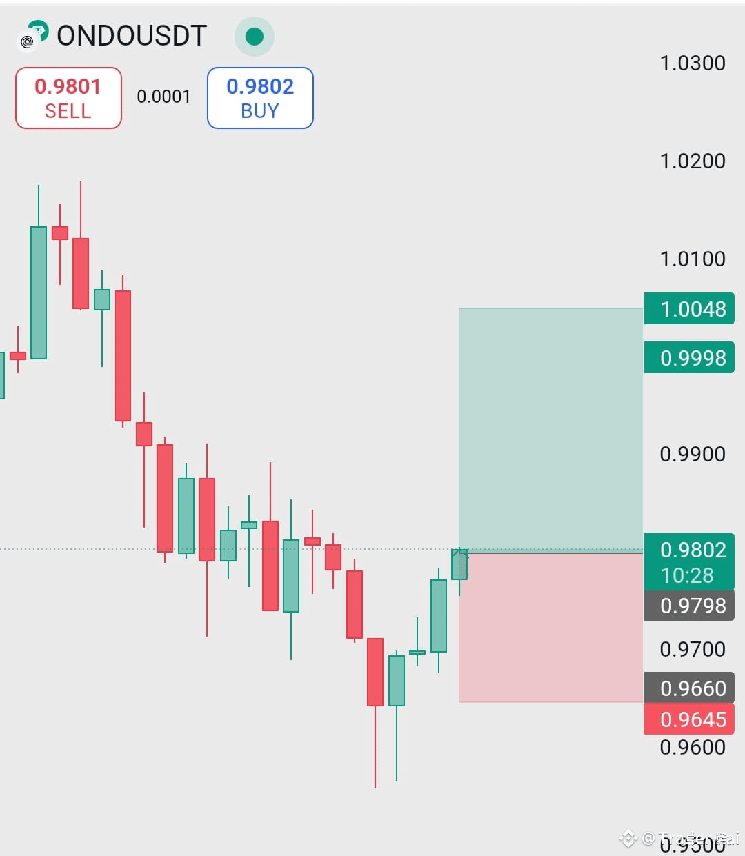 $ONDO – Trend Reversal on Deck? Bulls Eyeing $1.00+ Breakout | Trader Rai on Binance Square