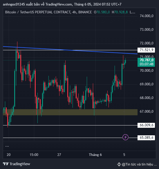 $BTC $ETH Cập nhập BTC và ETH trên khung H4. Hôm qua BTC đã | KloudFinance trên Binance Square