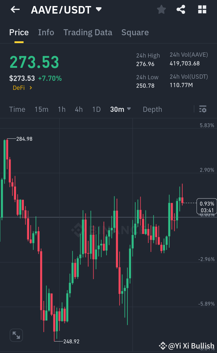 🚀 $AAVE /USDT Technical Analysis & Trade Signal 🚀 Curre | Yi Xi Bullish on Binance Square