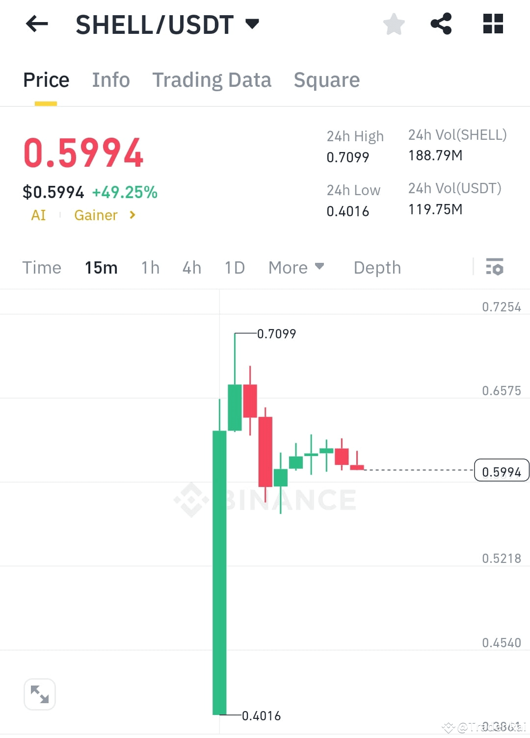 🚀 $SHELL /USDT - Explosive Move! What’s Next? 🚀 🔥 SHELL | Trader Rai on ...